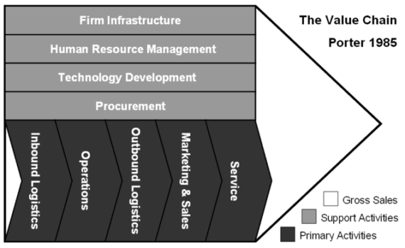 Value chain – Genival-Inc
